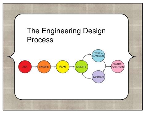 Engineering Design Process Diagram Quizlet
