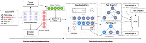 The Overview Of Our Pair Graph Convolutional Network In A Pair Graph Download Scientific