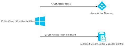 how to authenticate through azure active directory aad to use