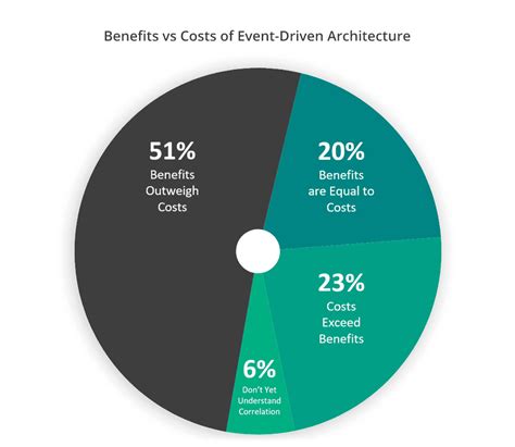 Event Driven Architecture Statistics Solace