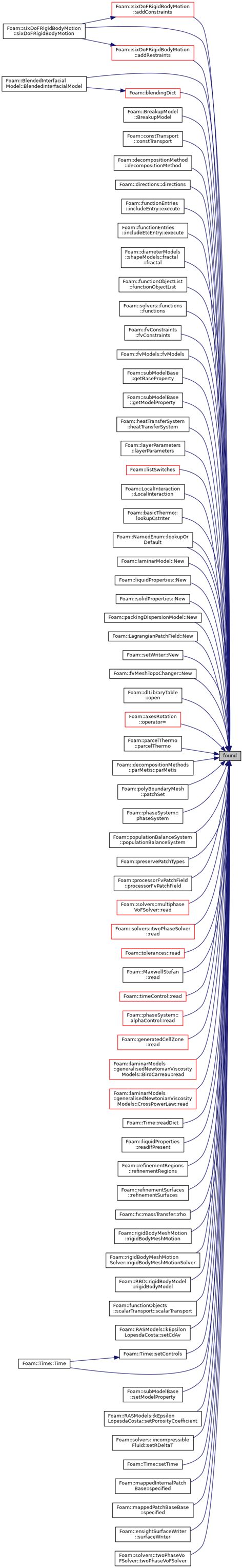 Dictionary Class Reference Openfoam Source Code Guide