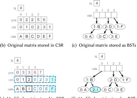 Figure 1 From Compilation Of Dynamic Sparse Tensor Algebra Semantic