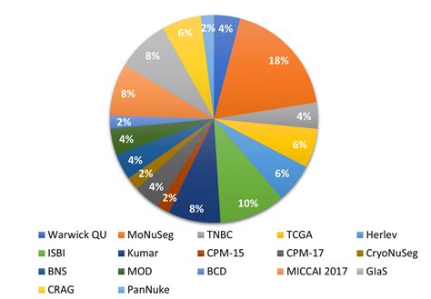 Reviewed Articles Wise Percentage Distribution Of Nuclei And Glands Download Scientific Diagram