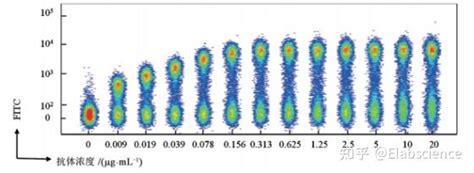 流式课堂 流式中的抗体滴定 知乎
