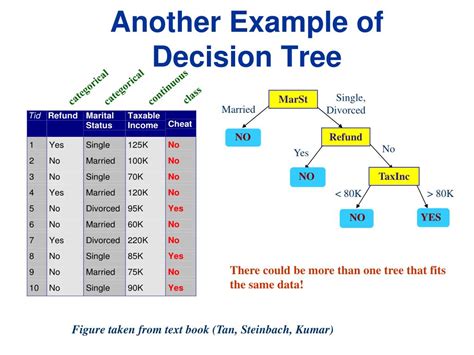 PPT Decision Tree Classification Prof Navneet Goyal BITS Pilani BITS C464 Machine Learning