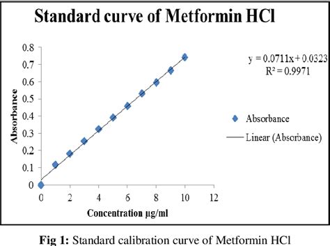 Figure 1 From Comparative In Vitro Dissolution Test And Other Physicochemical Parameters Of Some