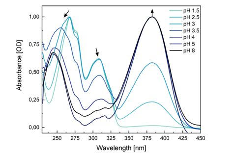 Normalized Uv Vis Absorption Spectrum Of 2 Deacm At Different Ph The Download Scientific