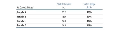 A Risk Factor Based Ldi Analysis A 100 Hedge Ratio Is Not Enough