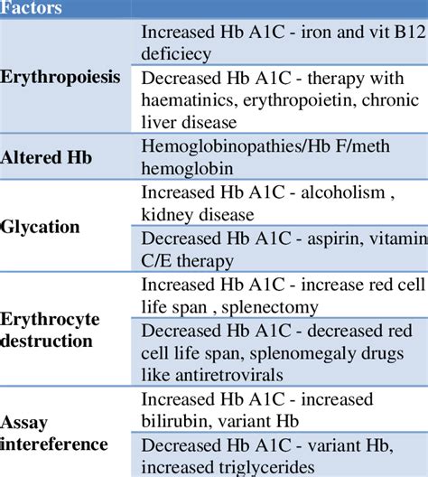 Genetic Hematologic And Disease Related Factors Causing Interference Download Scientific