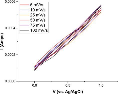 CV Plots At Various Scan Rates Of 5 To 100 MV S For CSPOC9 Electrode Download Scientific