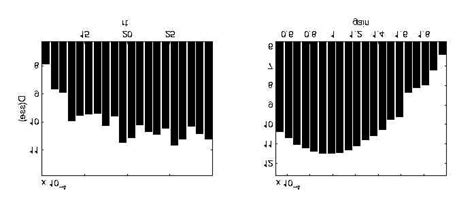 Dotty Plots Likelihood Based On Sse Objective Function Download
