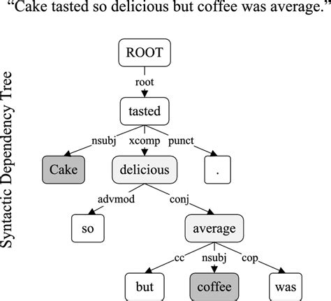 Example Of A Dependency Syntax Tree Download Scientific Diagram