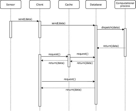 The Simulation Environment Download Scientific Diagram