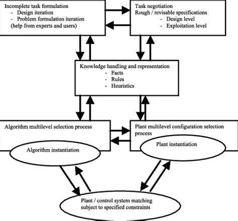 Overall Architecture For Intelligent Control Download Scientific Diagram