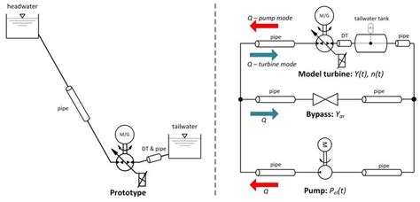 Piping System Of A Hydro Power Plant Left And Closed Loop Test Rig