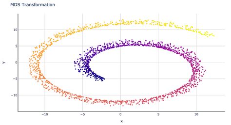 mds multidimensional scaling — smart way to reduce dimensionality in python by saul dobilas