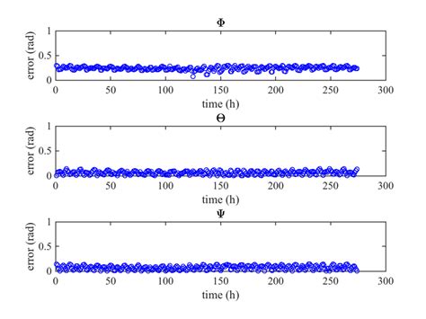 2 Error Between The Euler Angles Estimated And The True Values