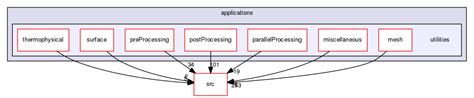 OpenFOAM Applications Utilities Directory Reference