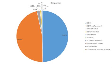 Code Adventures Analyze Iis Web Site Performance With Logparser And Sql Server