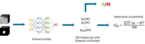 Model Uncertainty Through Monte Carlo Dropout PT StAItuned