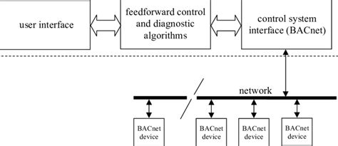 Software Module Interaction And Their Connection To The Control System Download Scientific