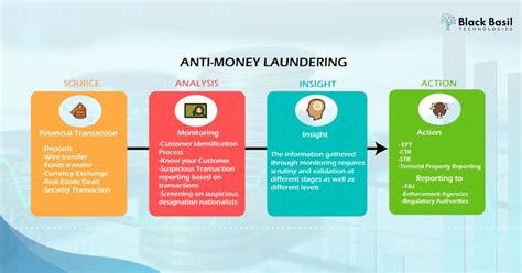 Applying Data Science For Anti Money Laundering In Finance