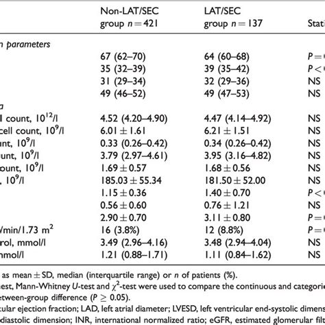 Echocardiogram Parameters And Laboratory Data For Patients With