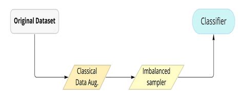 4 The Proposed Gan Based Augmentation Pipeline By Festina Ismali Gan Based Data