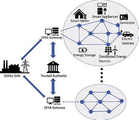 Figure 1 From A Lightweight Anonymous Device Authentication Scheme For Information Centric