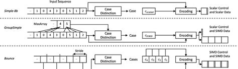 Comparison Of The Scalar Block Scaling Simd And Bounce Simple Download Scientific Diagram