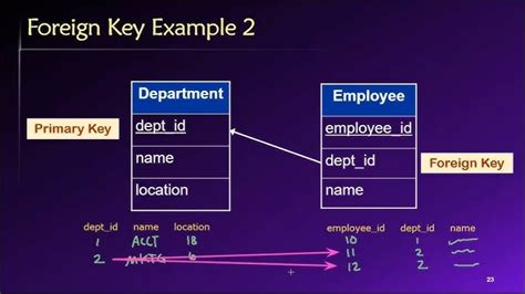 Primary Foreign Key Relationship Design