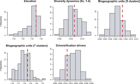 Diversification Dynamics In The Neotropics Through Time Clades And Biogeographic Regions Elife