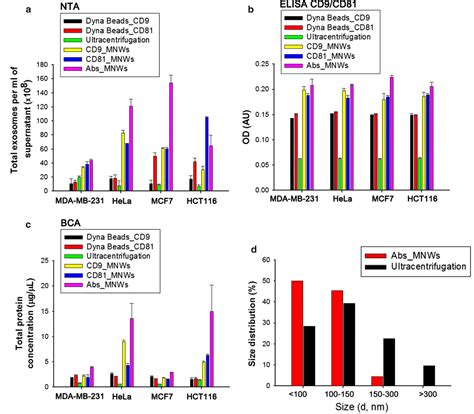 Exosome Characterization Service Mtoz Biolabs