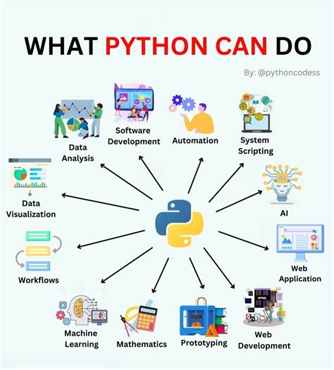 python a high level programming language by guido van rossum manali vaghasia posted on the