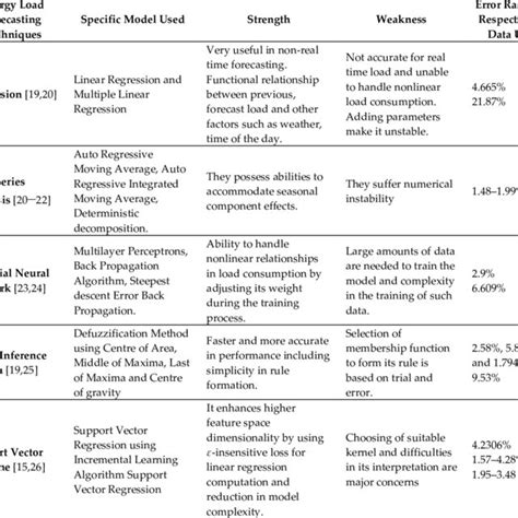 comparison of load forecasting methods download table