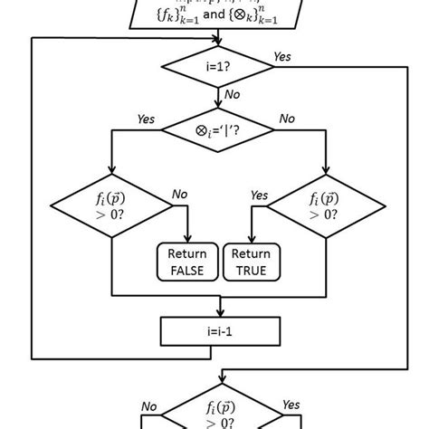 Flow Chart Of Collision Algorithm Between A Point And The Main Shape