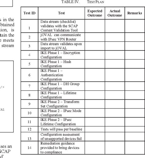 Table Iv From Automated Security Configuration Checklist For A Cisco Ipsec Vpn Router Using Scap