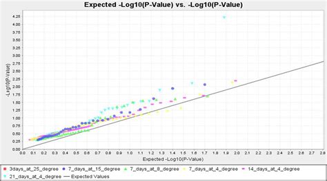 QuantileQuantile QQ Plot And Distribution Of Marker Trait Download Scientific Diagram