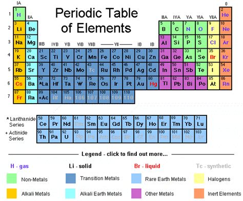 Periodic Classification Of Elements Online Education And Tech News