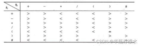 数据结构课程设计——项目3：算术表达式求解数据结构简单算数表达式 Csdn博客