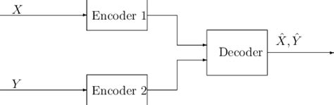 Distributed Coding Of Two Correlated Sources Download Scientific Diagram