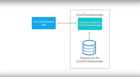 Java Does Android Os Has One `contentresolver` Object That Is Shared