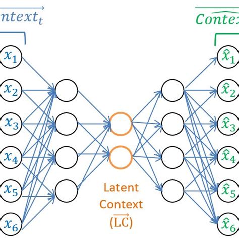 Example Of An Auto Encoder Network Structure For Extracting