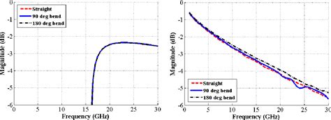 Figure 7 From Hybrid Substrate Integrated Waveguides Developed Using