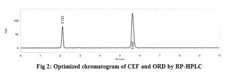 Analytical Method Development And Validation For Simultaneous Estimation Of Cefixime Trihydrate
