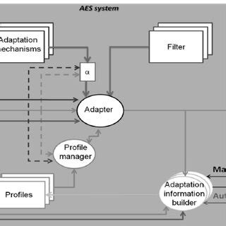 PDF AES A Generic Framework For Adapting Information In Multidimensional Contexts