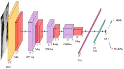 Figure 2 From A Deep Learning Model Using Vgg 16 And Neural Networks To Identify Pneumonia From