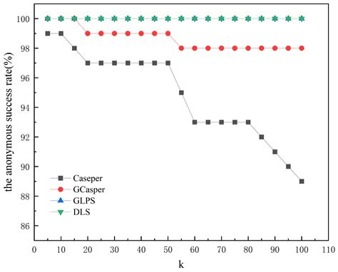 Glps A Geohash Based Location Privacy Protection Scheme