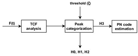Correlation Based Detector Illustration Download Scientific Diagram