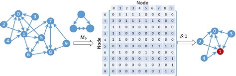 figure 1 from local community detection based on network motifs